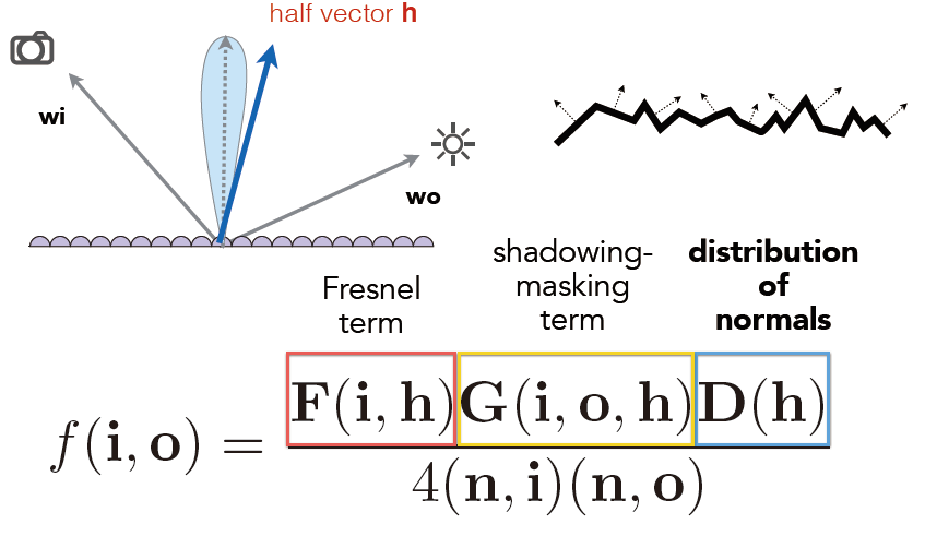 Lecture 17 材质（微平面理论，Cook-Torrance BRDF） - Dream Fields